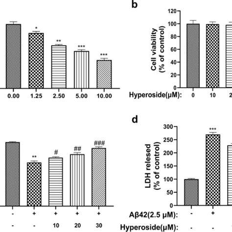 A Effect Of Aβ42 On Pc12 Cells Viability B Effects Of Hyperoside On