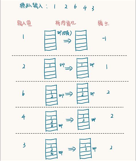 AcWing 830 单调栈 AcWing