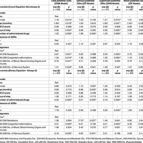 Zero Inflated Count Regression Models Results Download Table