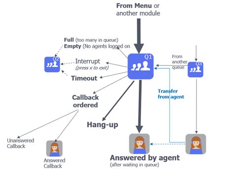 Several Ways To Enter And Exit A Queue Puzzel Help Centre