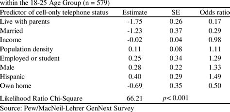 logistic regression model for predicting cell only telephone status