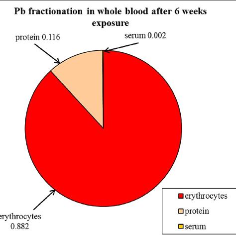 Effect Of Inhalation Of Lead Oxide Nanoparticles On Lung Following 6