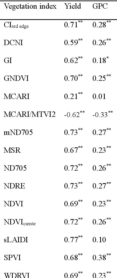 Table 4 From A Hierarchical Interannual Wheat Yield And Grain Protein Prediction Model Using