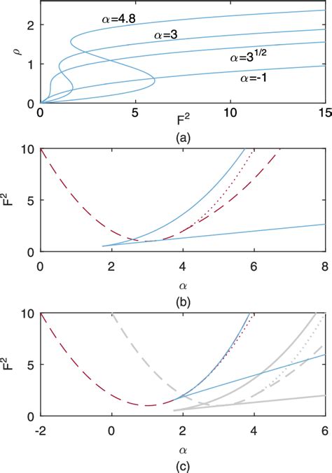 figure 3 from theory of kerr frequency combs in fabry perot resonators