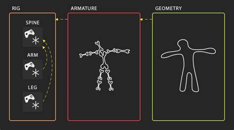 An Interesting Approach To Modular Rigging Workflow Lesterbanks