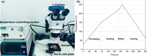 A Real Time Observation Platform Of The Reflow Experiment B The Reflow