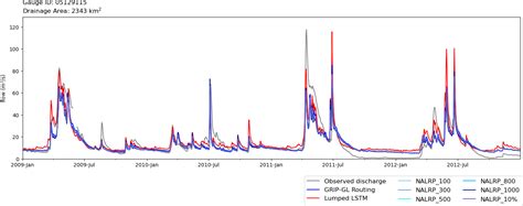 Hess Enhancing Long Short Term Memory Lstm Based Streamflow