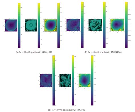 High Reynolds Number Investigation Of Lid Driven Cavity Flow