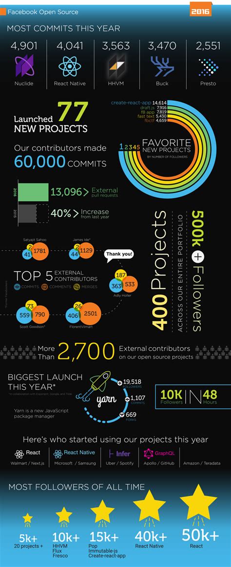 Facebook Open Source 2016 Year In Review Engineering At Meta