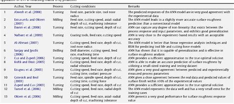 Table 1 From Prediction Of Surface Roughness In The End Milling
