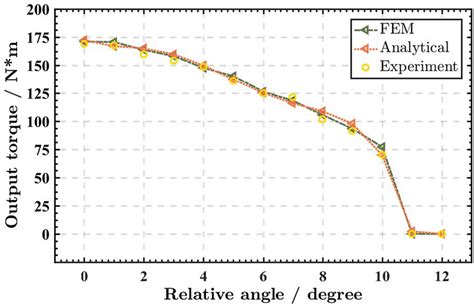Comparison Between Experimental And Analytical Results Of Relative
