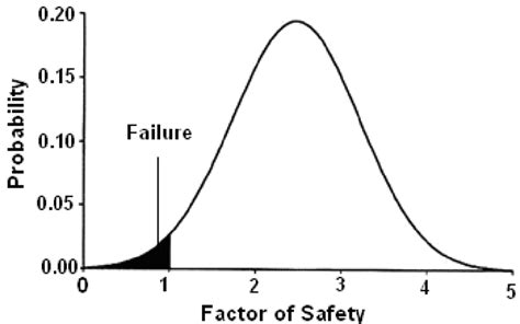 Figure1 Definition Of Probability Of Failure Download Scientific Diagram