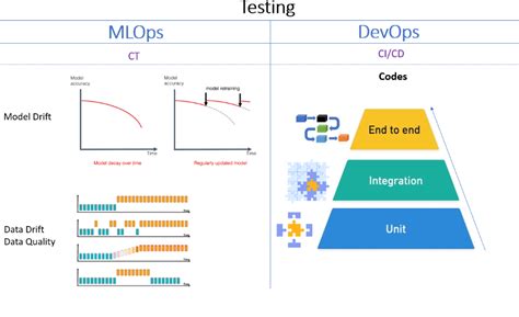 Devops And Mlops Dynamic Duo Ci Cd Ct