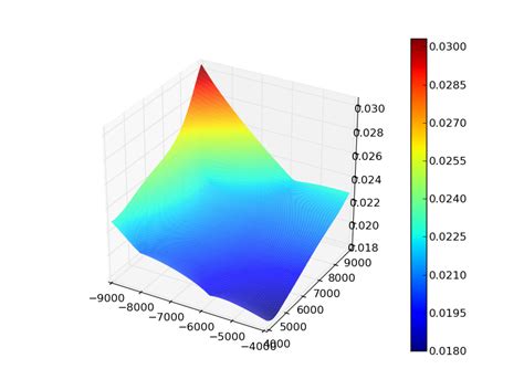 Python Matplotlib Color In 3d Plotting From An Xyz Data Set Without Using Contour Stack
