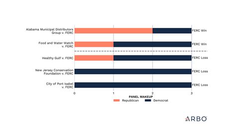 Panel Politics And Litigation Trends The Dc Circuits Recent Pipeline And Lng Rulings
