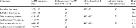 Steroid Esters Specific Ions Monitored For Lc Esi Msms Download