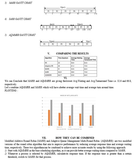 Various Variants Of Round Robin Scheduling Algorithm