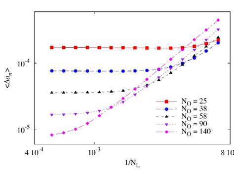 Diffraction On A Sinusoidal One Dimensional Grating Convergence Of The