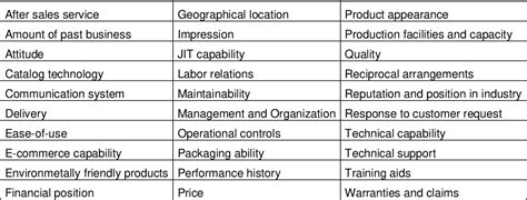 Table 1 From The Analytic Hierarchy Process In The Supplier Selection