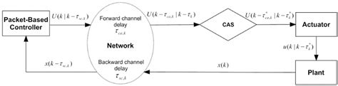 Packet Based Control For Networked Control Systems Download