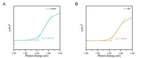 Figure S2 Tauc Plot And Acquired Bandgap Of The Perovskite Films From