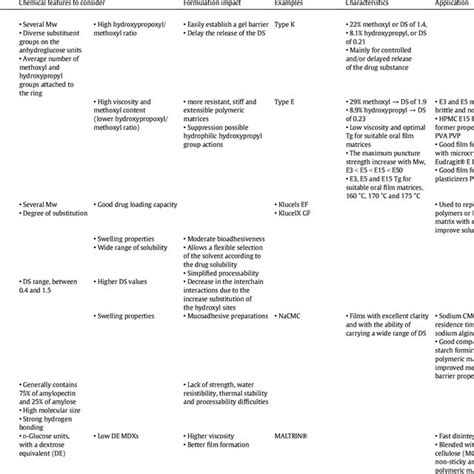 Most Widely Used Polymers In Oral Film Formulations Download