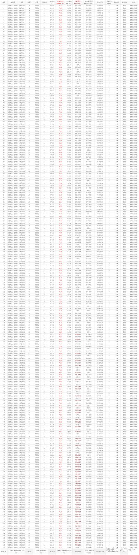 二手盘傻眼！松山湖上8万平，南城上10万平，“价格战”打响 知乎