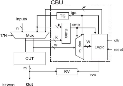 Figure 2 From A Concurrent Bist Architecture For Online Input Vector