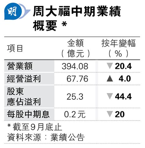 周大福少賺44 遜預期 削中期息 20241127 經濟 每日明報 明報新聞網