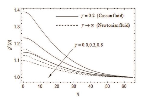 Induced Magnetic Field Profiles For Various Values Of χ When β 0 05