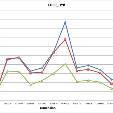 Performance Of Spmv With Cusp Library Hyb Matrix Format Download Scientific Diagram
