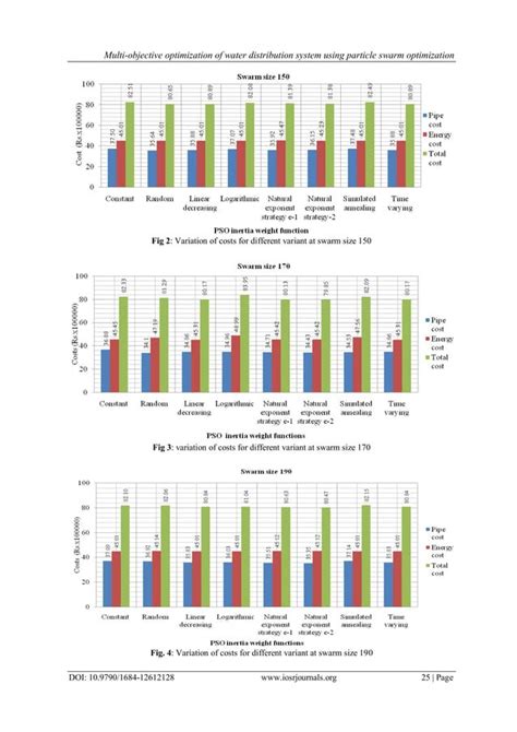 Multi Objective Optimization Of Water Distribution System Using Particle Swarm Optimization