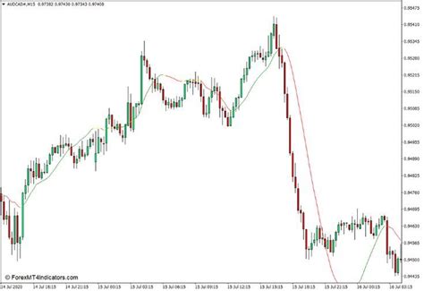 𝐋𝐢𝐧𝐞𝐚𝐫 𝐑𝐞𝐠𝐫𝐞𝐬𝐬𝐢𝐨𝐧 𝐌𝐨𝐯𝐢𝐧𝐠 𝐀𝐯𝐞𝐫𝐚𝐠𝐞 𝐈𝐧𝐝𝐢𝐜𝐚𝐭𝐨𝐫 𝐟𝐨𝐫 𝐌𝐓𝟒 linear regression