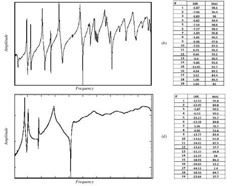 A Sample Frf And B Correlation Results From A Casing C Sample