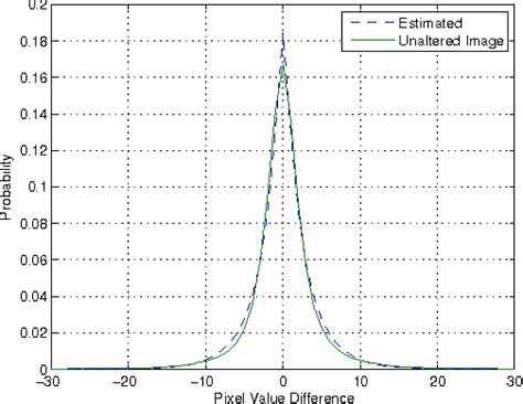 Figure 3 From Anti Forensics Of Median Filtering Semantic Scholar