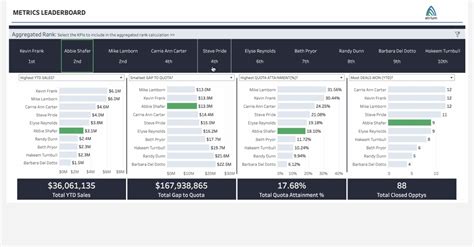 Tableau Sales Metrics Leaderboard Dashboard Atrium