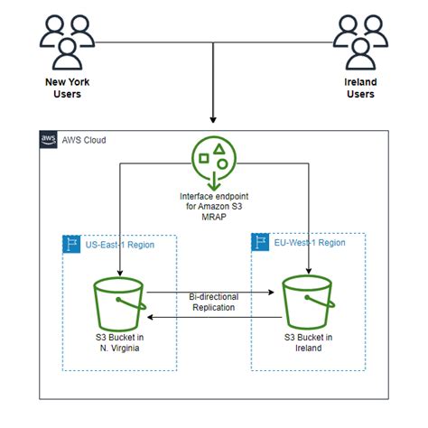 Aws S3 Multi Region Access Points By Mahesh R Medium