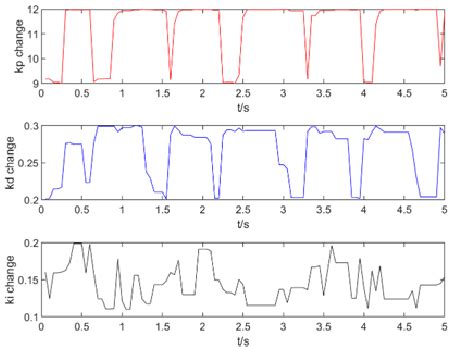 Kp Ki And Kd In Tuning Process Download Scientific Diagram