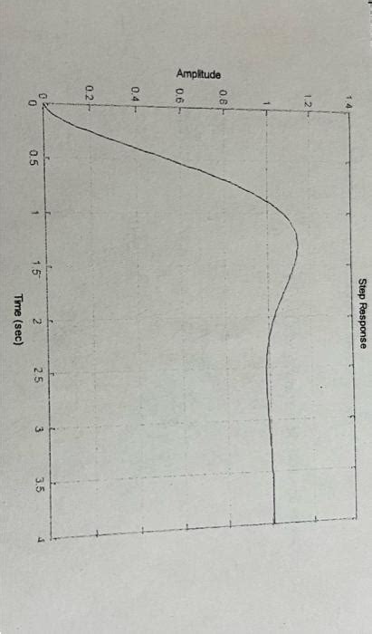 Solved The response of a second-order system to a unit step | Chegg.com