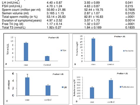 Figure 1 From Alteration Of Sex Hormone And Semen Parameters In Adult