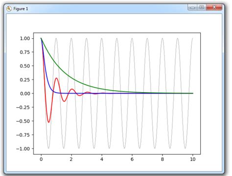 Scipy 3 Solving Ordinary Differential Equations Covri