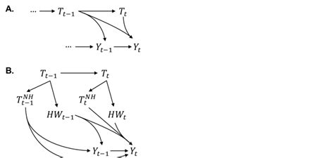 Directed Acyclic Graphs For The Relation Between Ambient Temperature Download Scientific