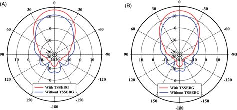A Directivity Improvement Of Array Antenna With And Without Tssebg B
