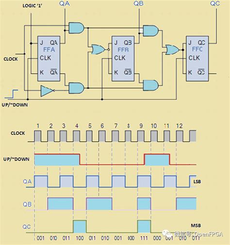 Verilog时序逻辑硬件建模设计三同步计数器 腾讯云开发者社区 腾讯云