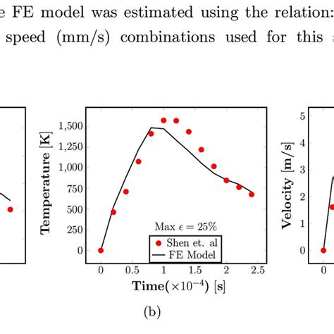 validation of the fe model results by comparing with corresponding