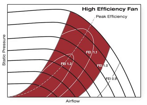 Energy Efficiency Graph