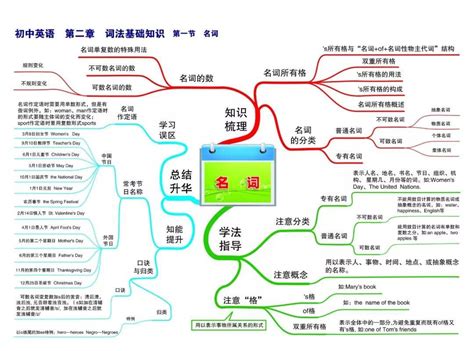 史上最全初中英语思维导图，涵盖三年所有知识点图片