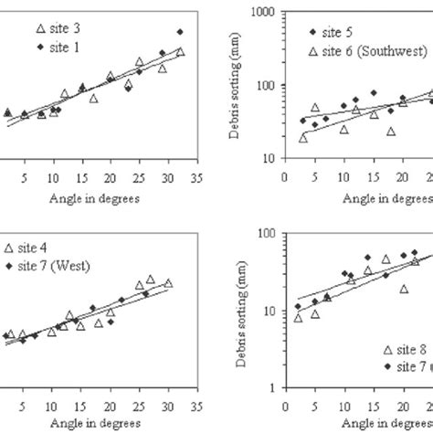 Relationship Of Particle Size Versus Slope Angle In Selected Traverses Download Scientific