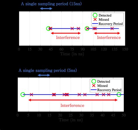 Simulations To Illustrate Interference Between Different Signal Samples Download Scientific