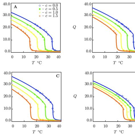 Equilibrium Degree Of Swelling Q Versus Temperature T Circles